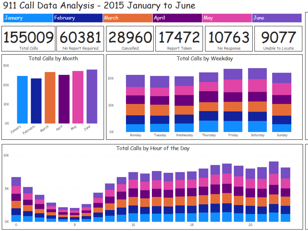 A Power BI Dashboard to visualize your data | Upwork
