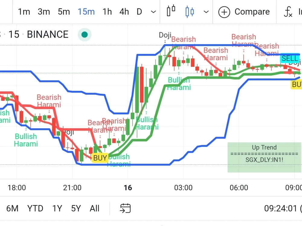 TradingView (Pine Script) Custom Indicator/Strategy/Library | Upwork