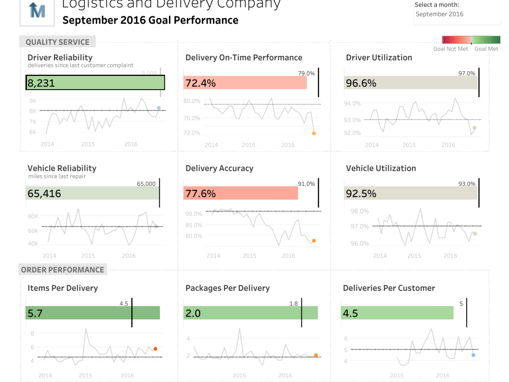 An impactful and intuitive Tableau Dashboard from your data | Upwork
