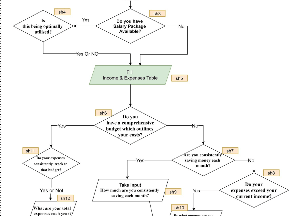 Your work processes | Hand drawn charts into nice-looking flow charts ...