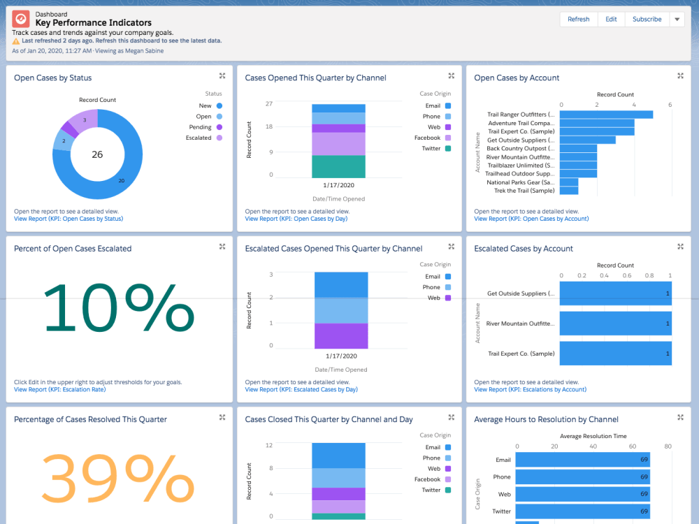 Salesforce Reports & Dashboards (Analytics) | Upwork