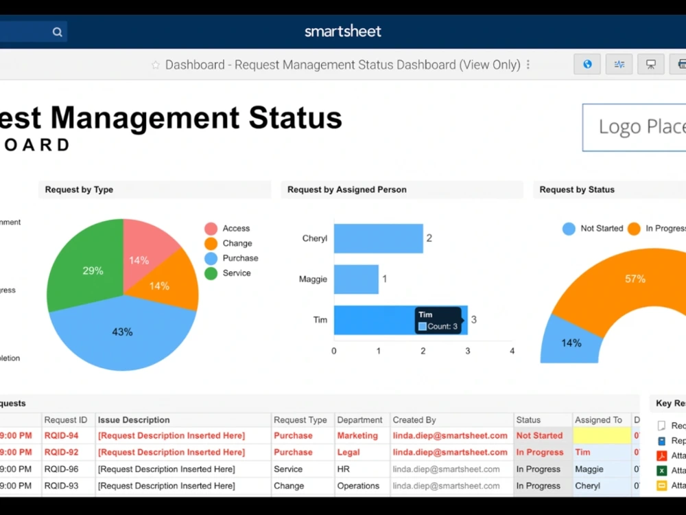 A thoughtfully designed Smartsheet Dashboard to highlight key metrics ...