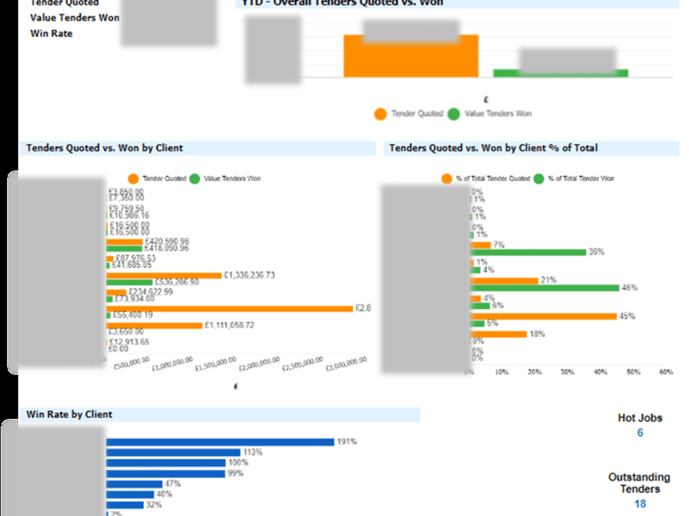 A thoughtfully designed Smartsheet Dashboard to highlight key metrics ...