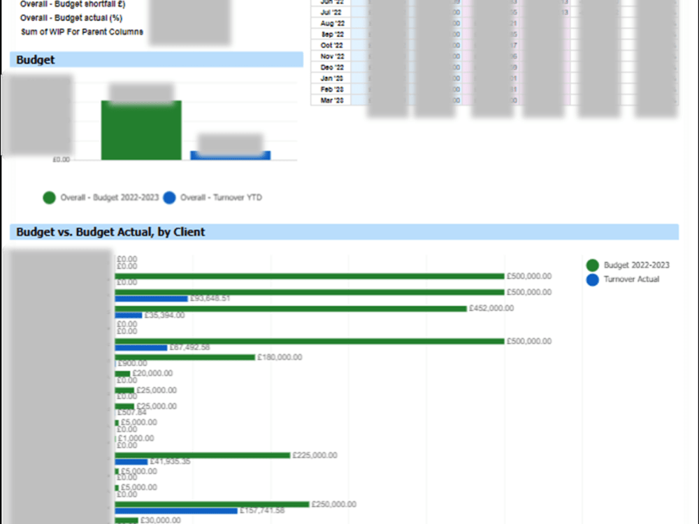 A thoughtfully designed Smartsheet Dashboard to highlight key metrics ...