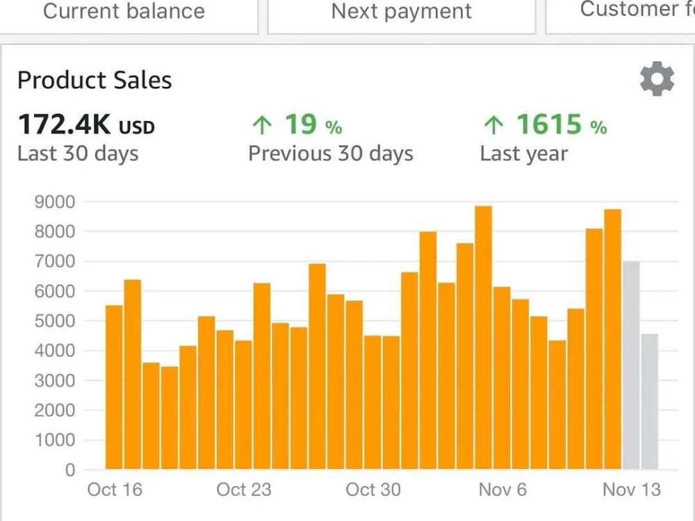 A to Z amazon drop shipping store management | Upwork