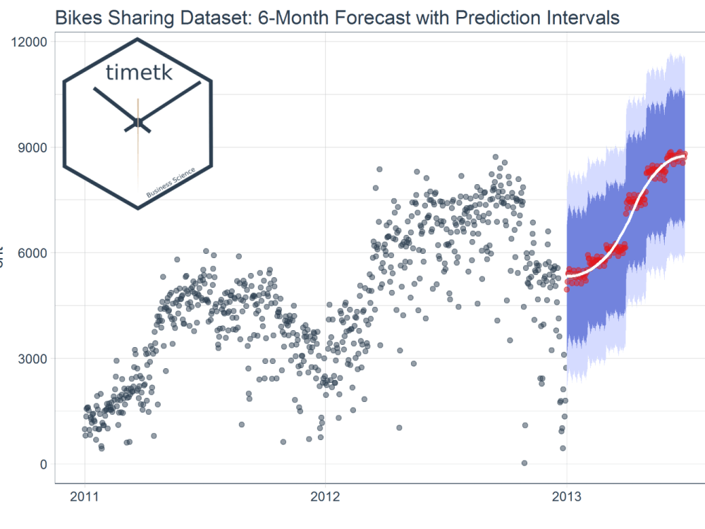 Time series analysis and forecasting using R | Upwork