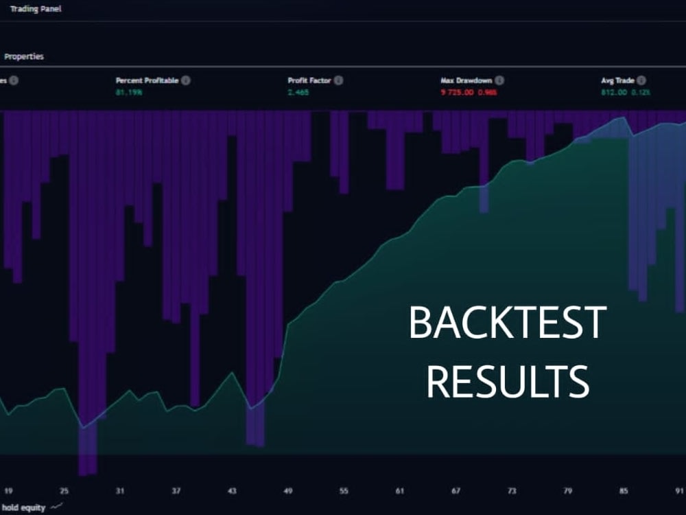 A custom TradingView Pine-Script Backtested , using the Strategy ...