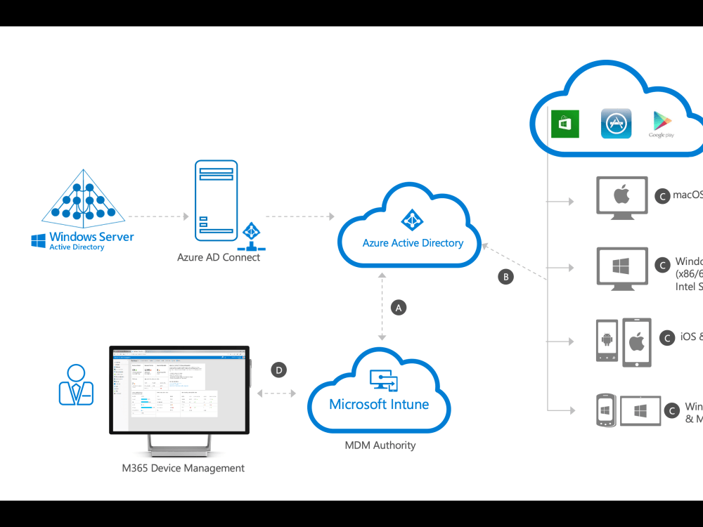 Microsoft Intune Best Practices Configuration | Upwork