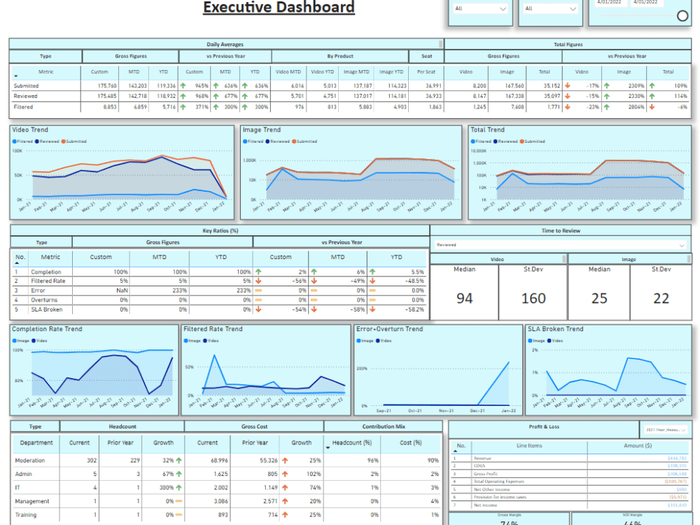 Very insightful PowerBI dashboard as per your need for data-driven decision | Upwork