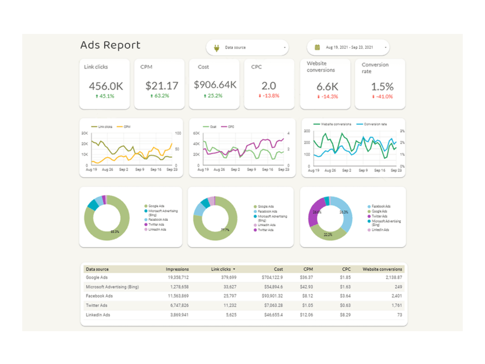 Looker Studio Dashboard, Google Data Studio Dashboard Report Visualization | Upwork