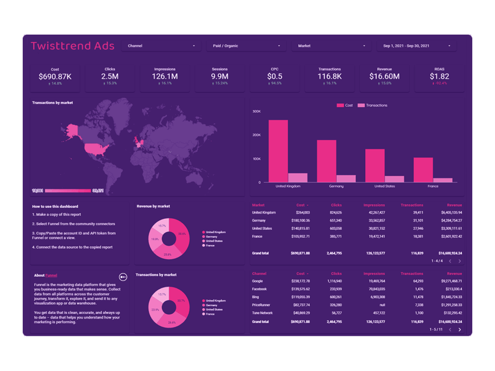 Looker Studio Dashboard, Google Data Studio Dashboard Report Visualization | Upwork