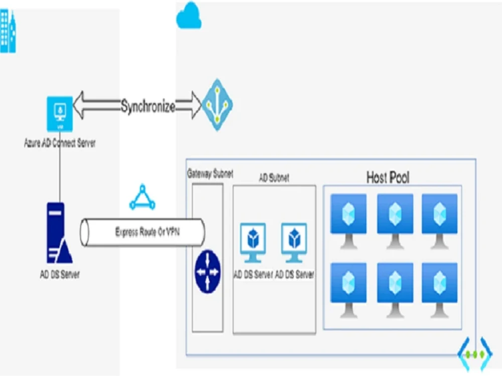 Azure Windows Virtual Desktop Deployed based on the business needs | Upwork