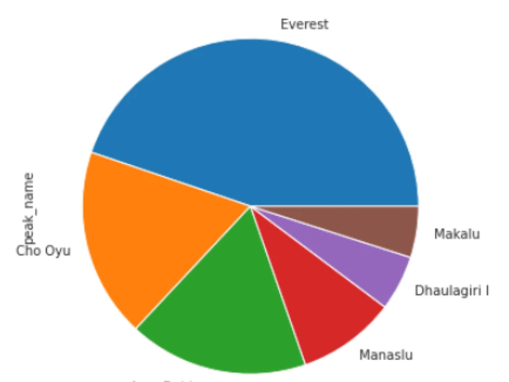 Data Science Machine Learning Data Analytics Projects In Python