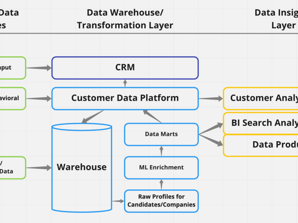 A Snowflake data model turning customer analytics into company growth ...