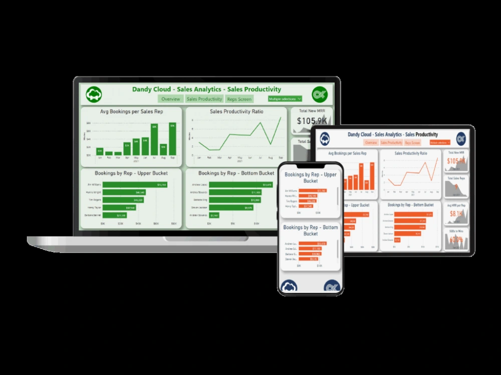 A fully interactive & automated Power BI Executive dashboard app | Upwork