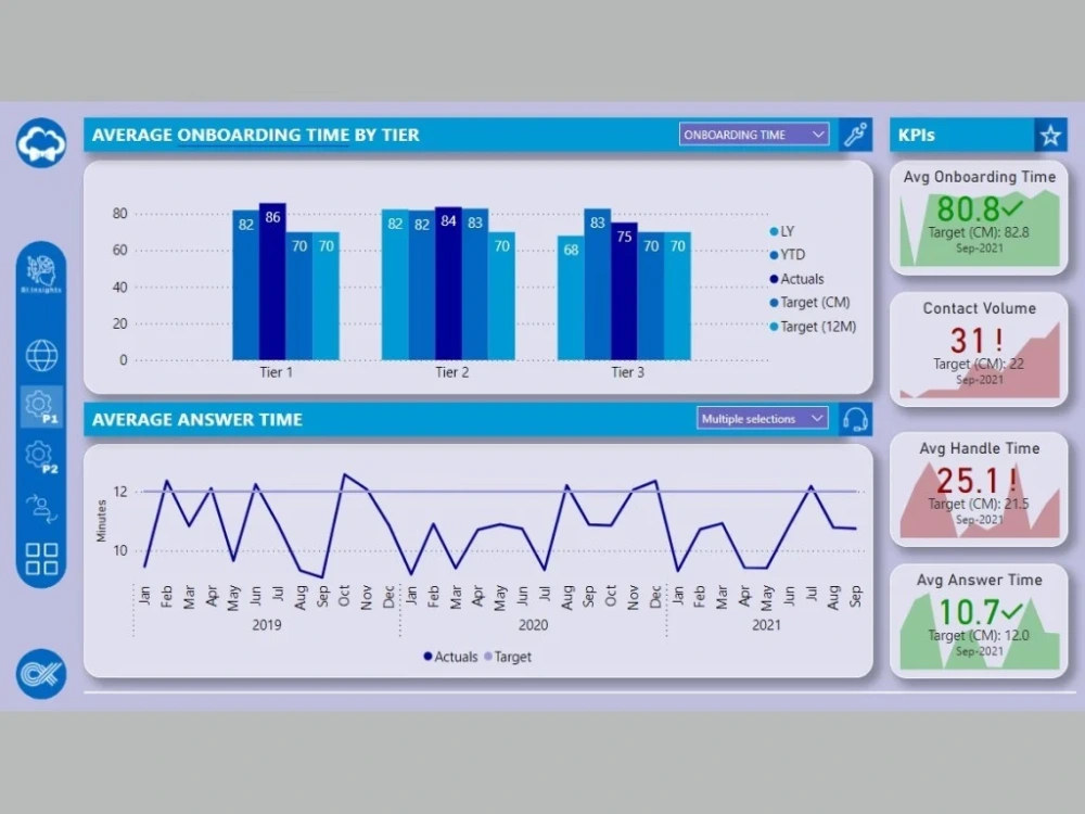 Fully interactive & automated Power BI Customer Analytics dashboards ...