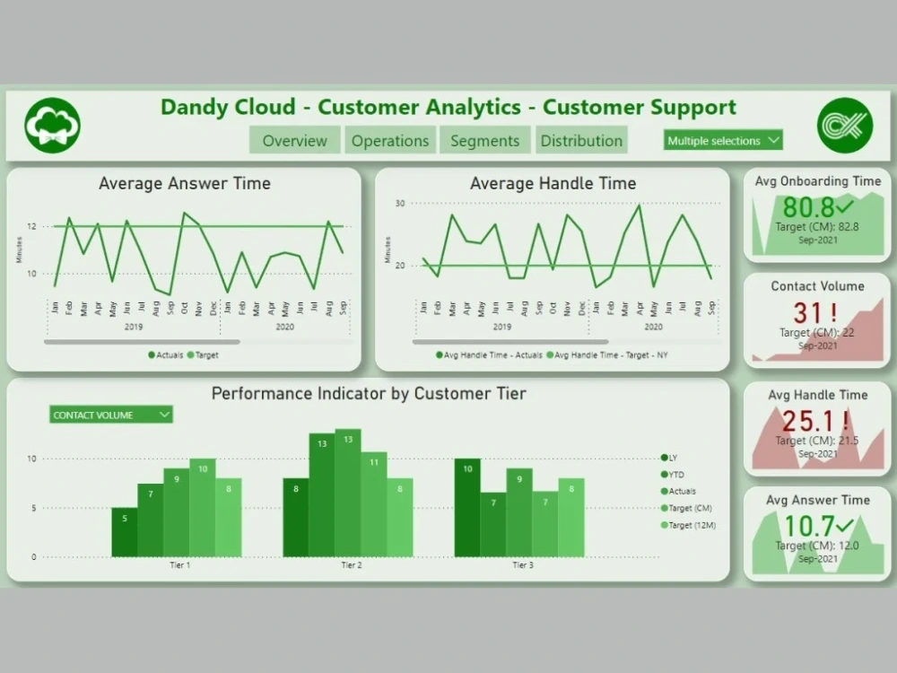 Fully interactive & automated Power BI Customer Analytics dashboards ...