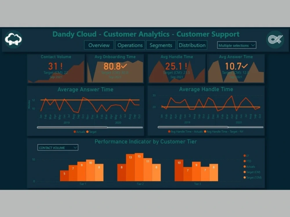 Fully interactive & automated Power BI Customer Analytics dashboards ...