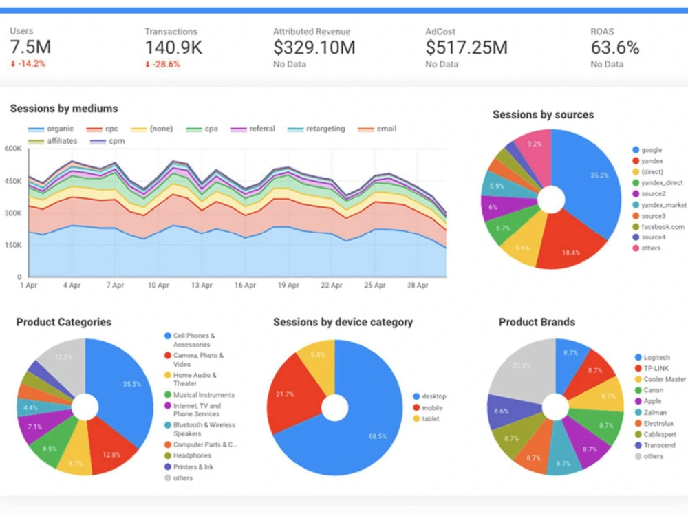 A dashboard reflecting key metrics from your data source | Upwork