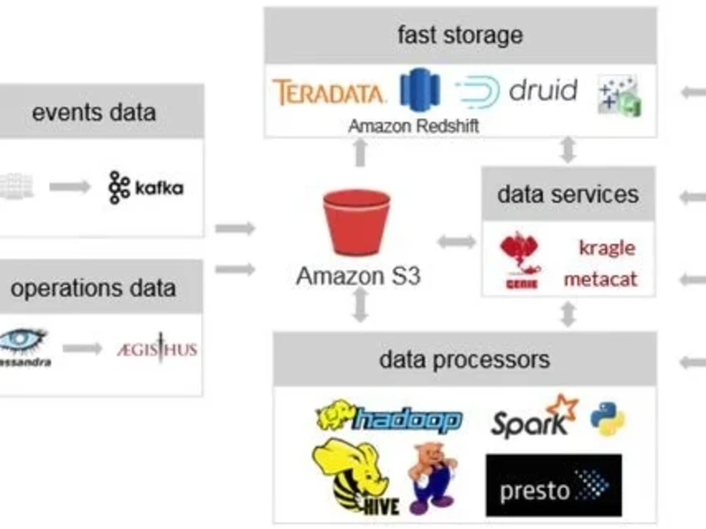 AWS Cloud implementation/Migration: ETL, Datawarehouse, & Analytics ...