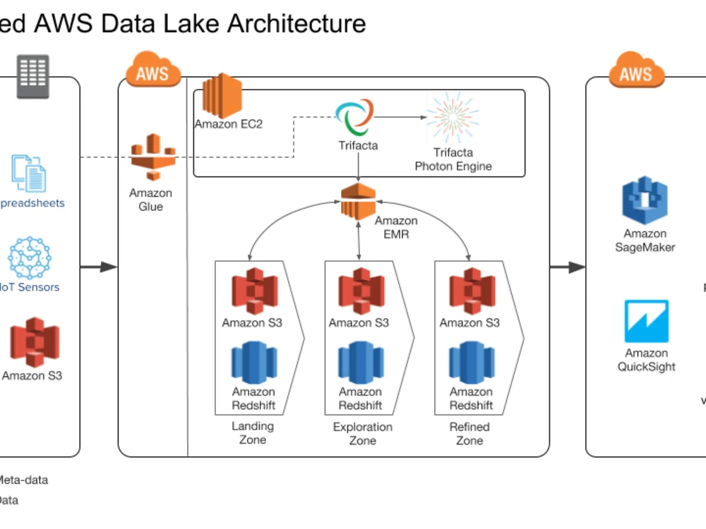 AWS Cloud implementation/Migration: ETL, Datawarehouse, & Analytics ...
