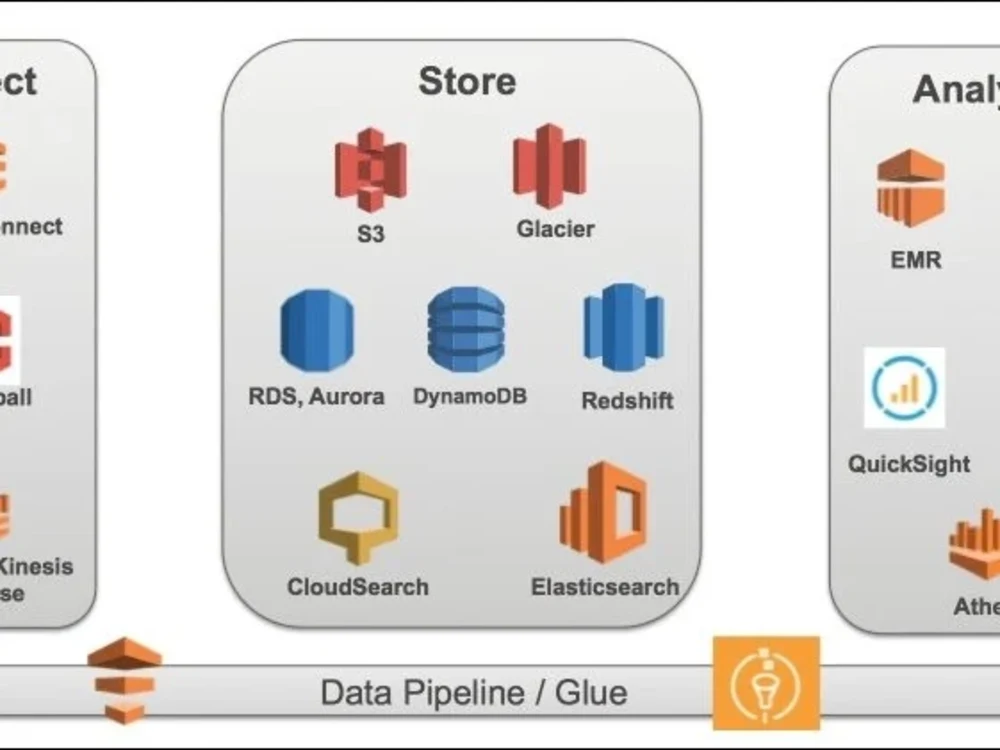 AWS Cloud implementation/Migration: ETL, Datawarehouse, & Analytics ...