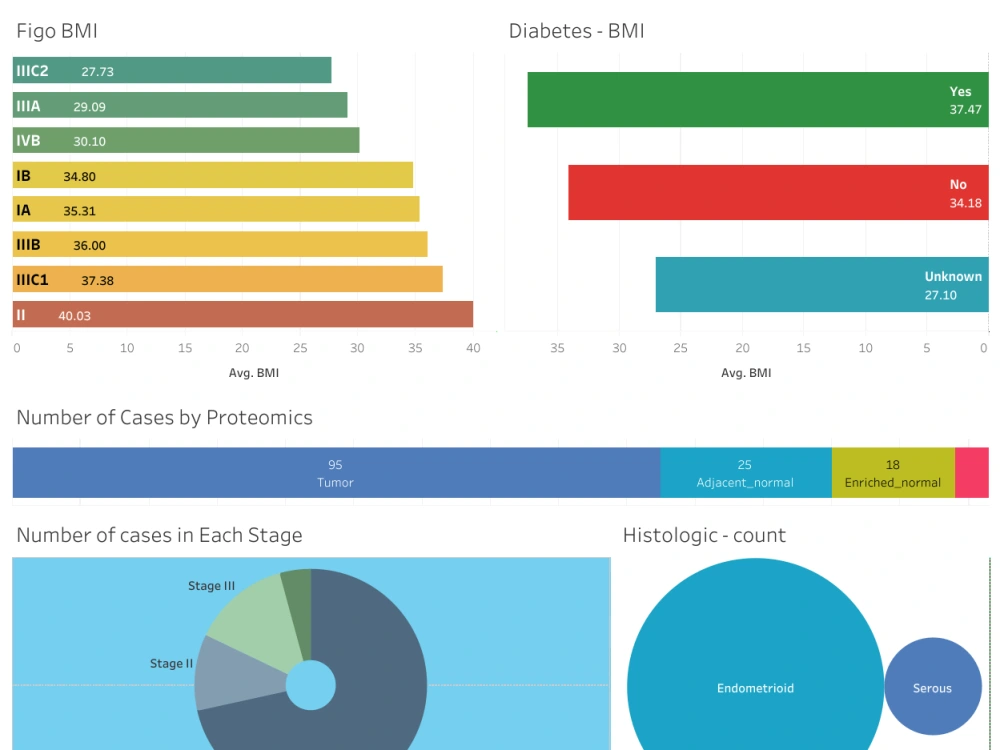 Visualizations for your Data | Upwork