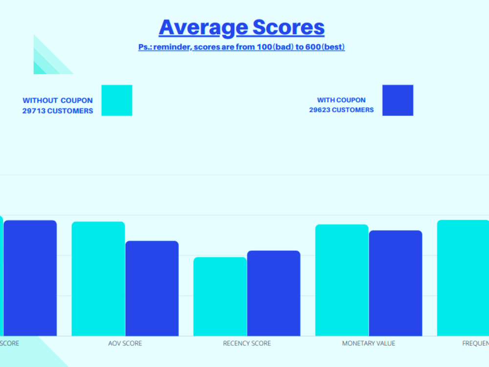Segmentation Of Customers Using Ai And Rfm Concepts Upwork