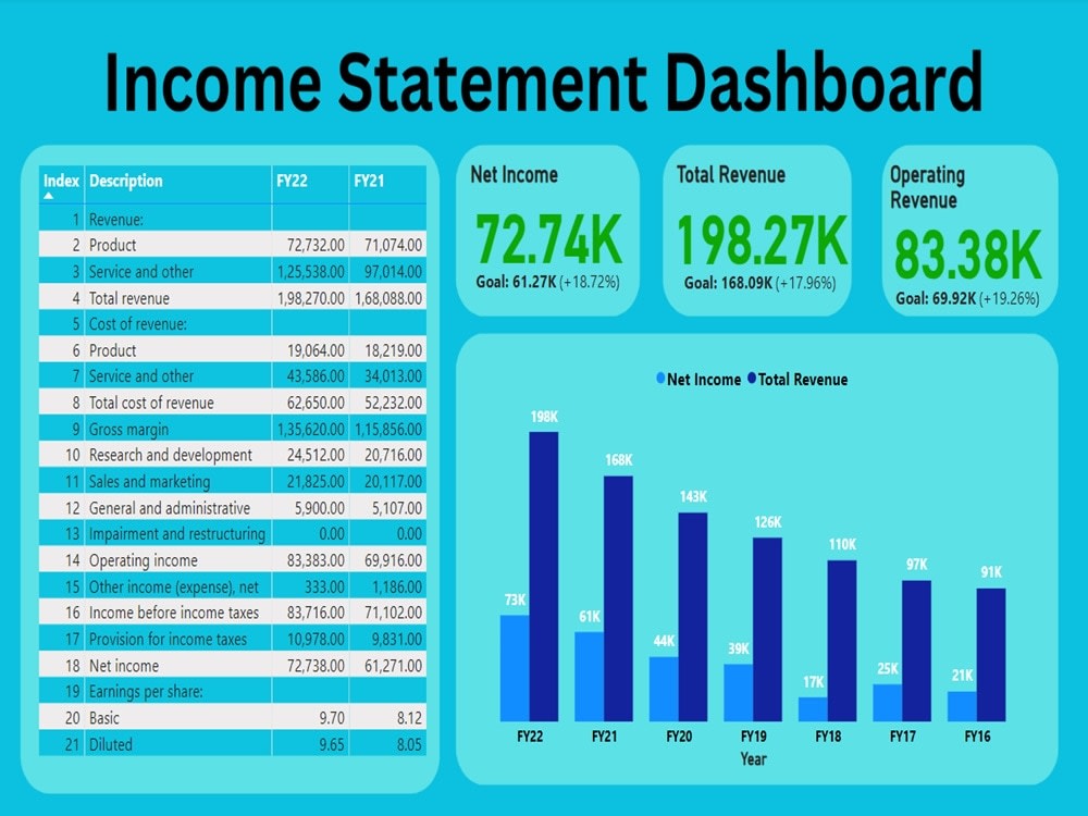 A fantastic Visualization Microsoft Income Statement | Upwork