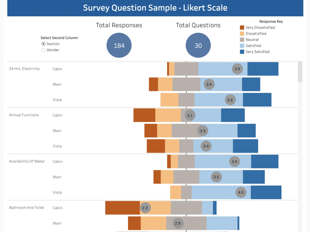 A Tableau Dashboard visualizing Survey Data | Upwork