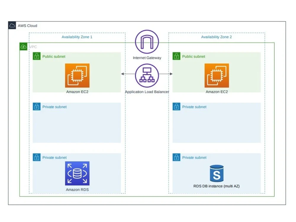 A deployed 3-tier architecture app in AWS | Upwork