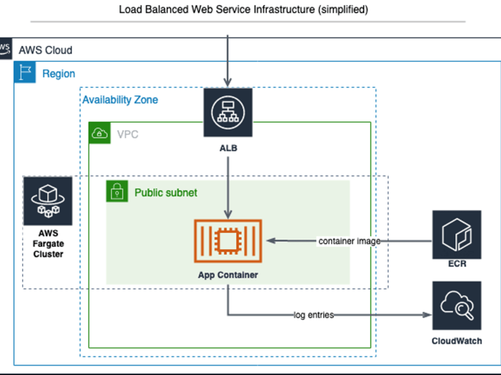 A Deployed Docker Container App As Serverless Architecture On Aws Fargate Upwork