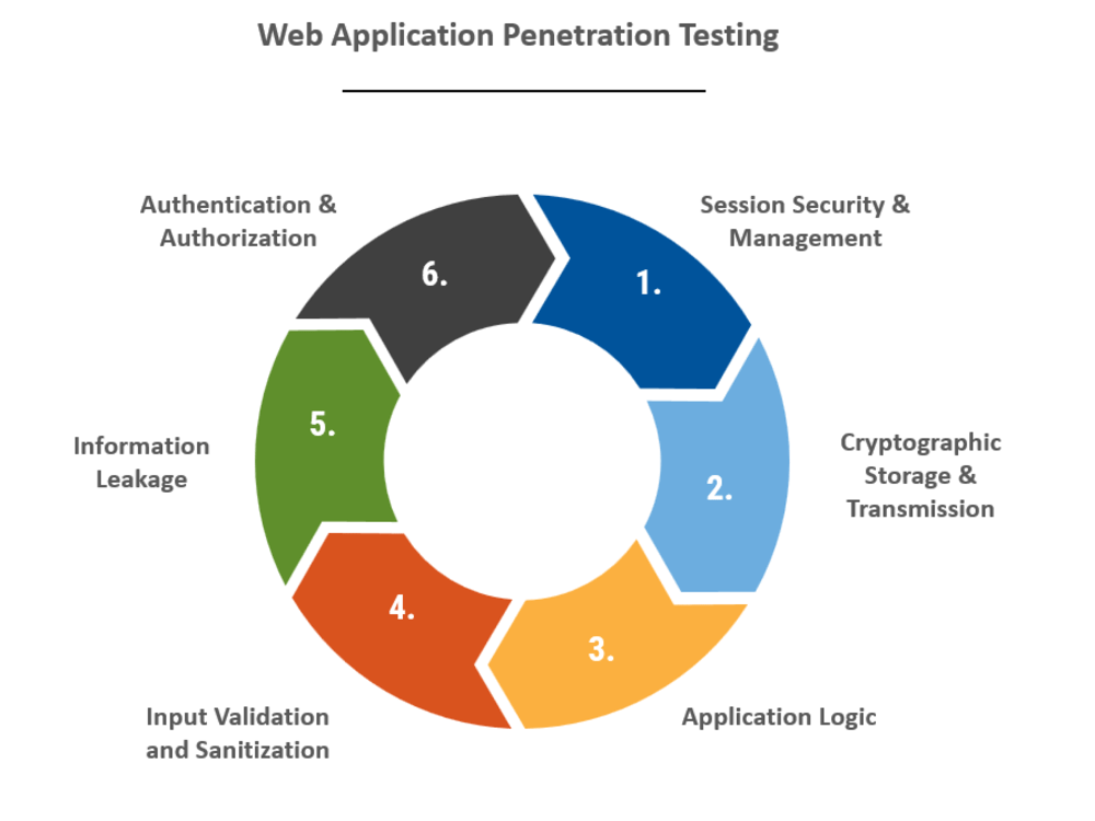 Semi-automated website/web application penetration test - OWASP, OSSTMM ...