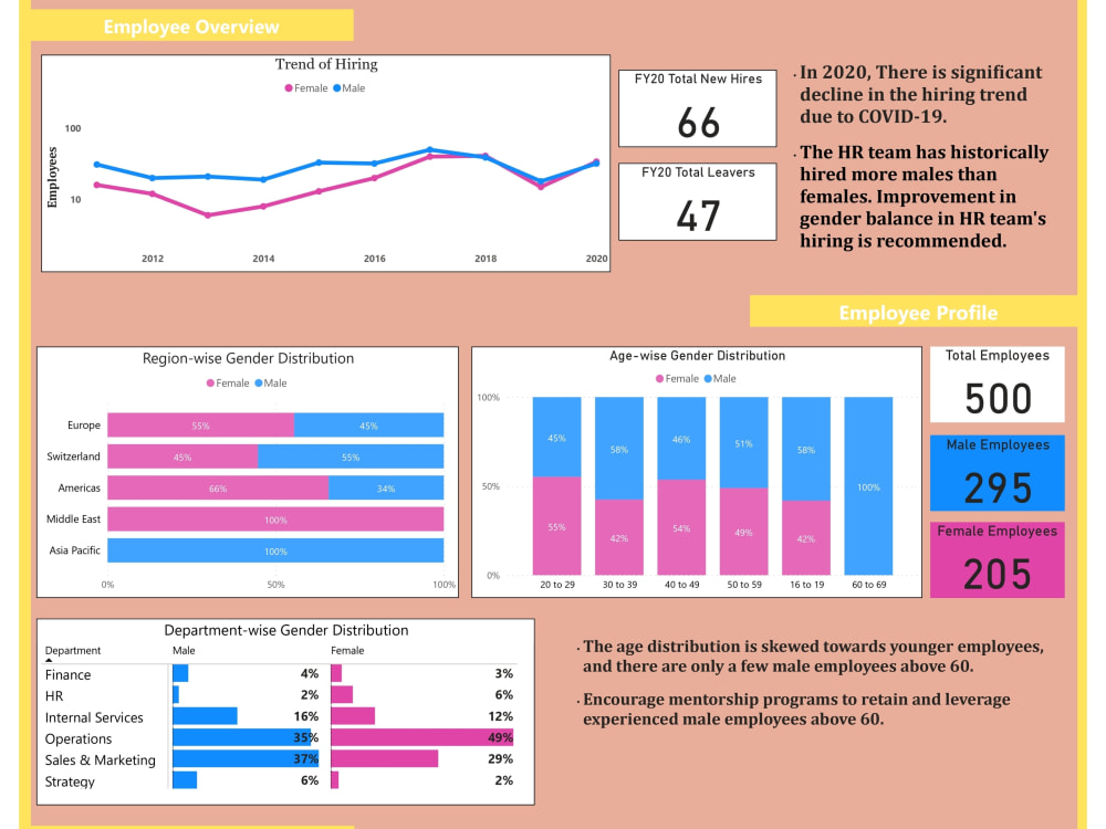 Data Visualization, Dashboard, Reports Graphs, Charts, Pivot Table. | Upwork