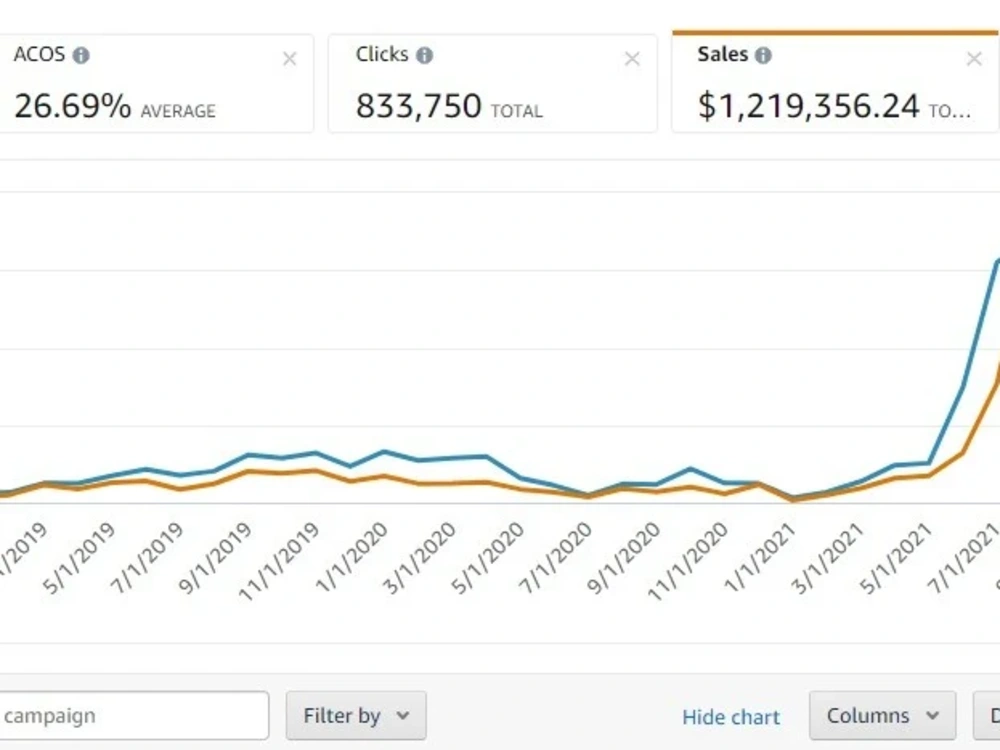 A dedicated Amazon PPC Manager that will increase your sales and lower ...