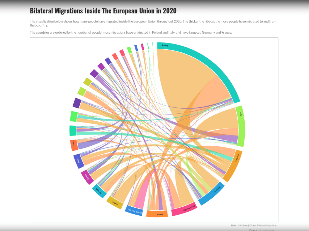 An interactive data visualization for the web. | Upwork