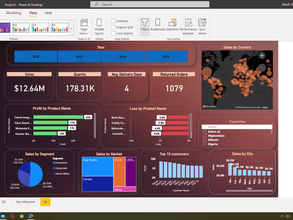 An amazing and stunning interactive report/dashboard. | Upwork