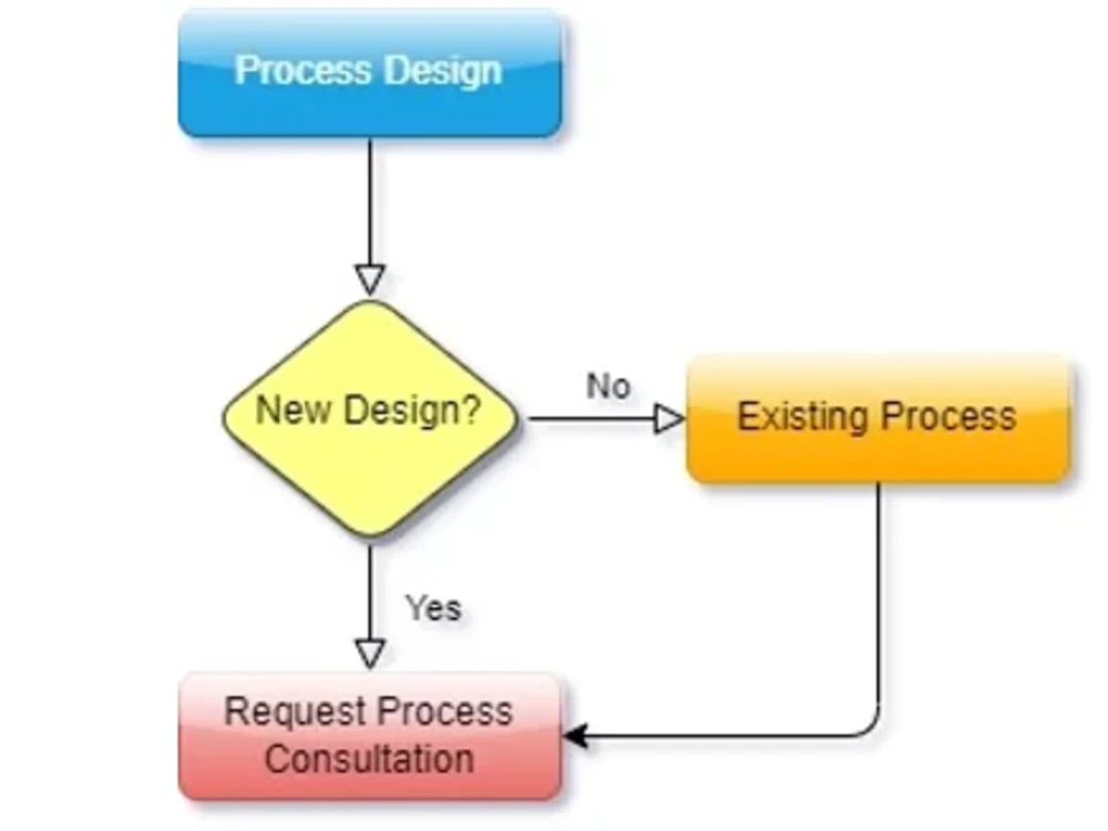 Streamlined process map that drives efficiency | Upwork
