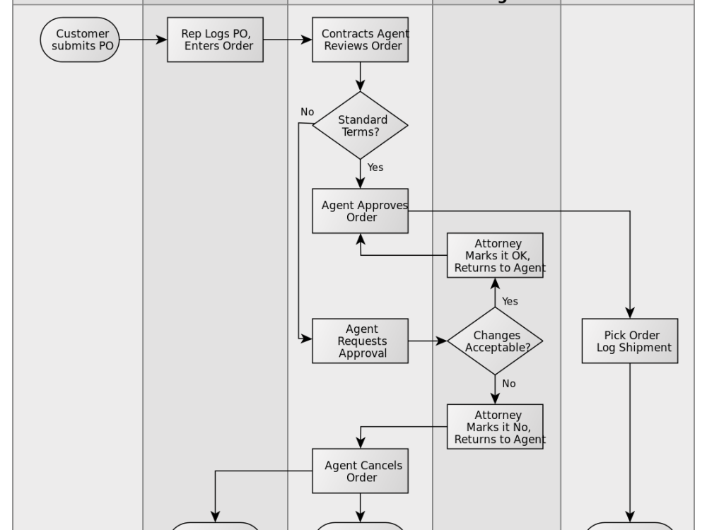 A Visio diagram with a full overview of all your business processes ...