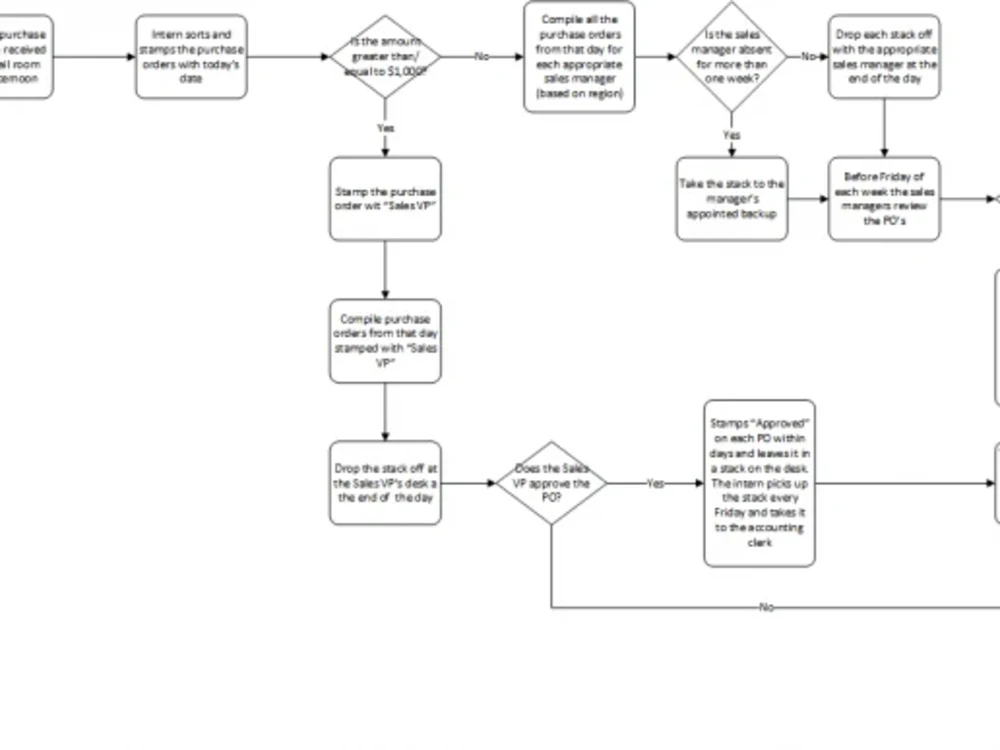 A Visio diagram with a full overview of all your business processes ...
