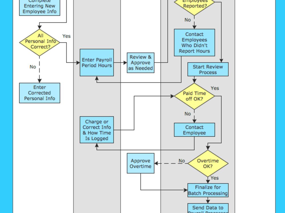 A Visio diagram with a full overview of all your business processes ...