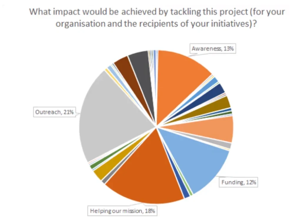 Insights and visualizations from your survey | Upwork