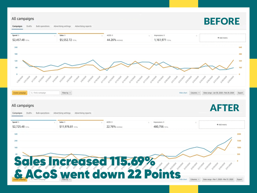 Amazon PPC Ad. Campaign Setup, Management and Optimization with low ...