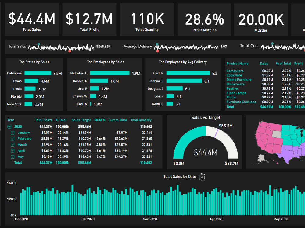 Automated and fully dynamic dashboards in Power BI. | Upwork Automated and fully dynamic dashboards in Power BI. | Upwork