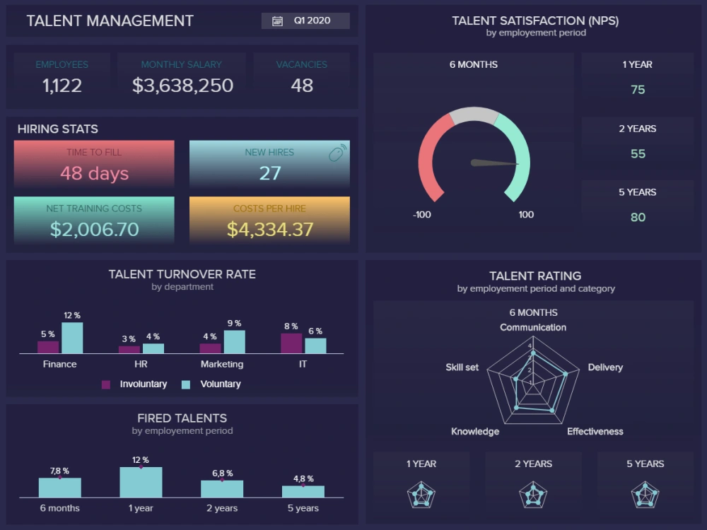 An interactive dashboard to enable decisions: Power BI/Tableau/Qlik | Upwork