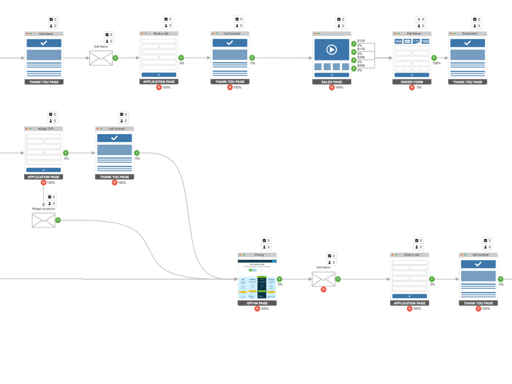 A visualized funnel strategy map with simulated sales scenarios | Upwork