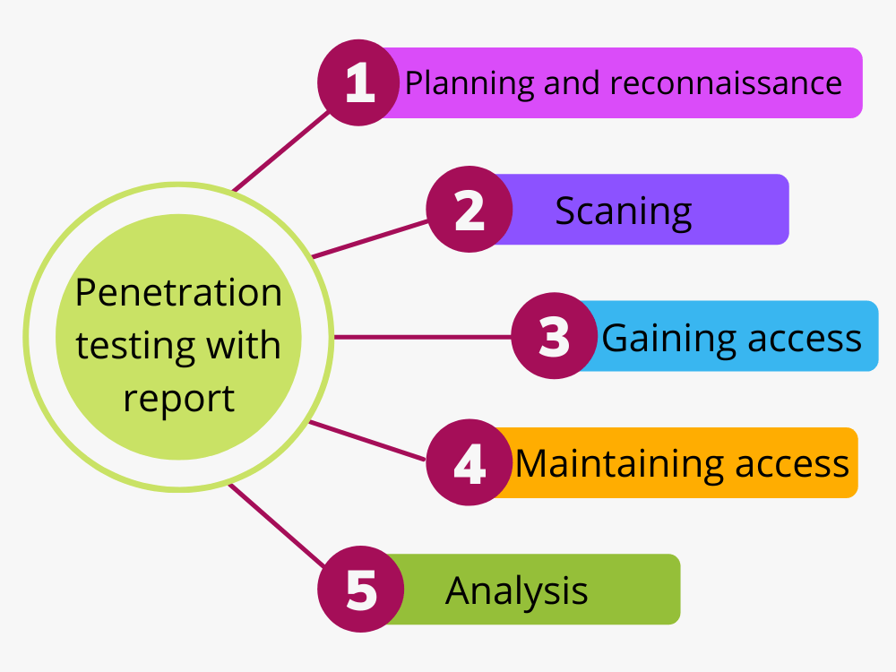 Do Penetration Test Your Website With Following Owasp Report Upwork