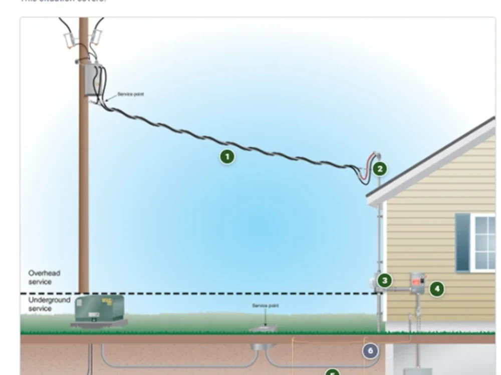 One-Family Dwelling electrical load calculation (NEC 2020 standard ...