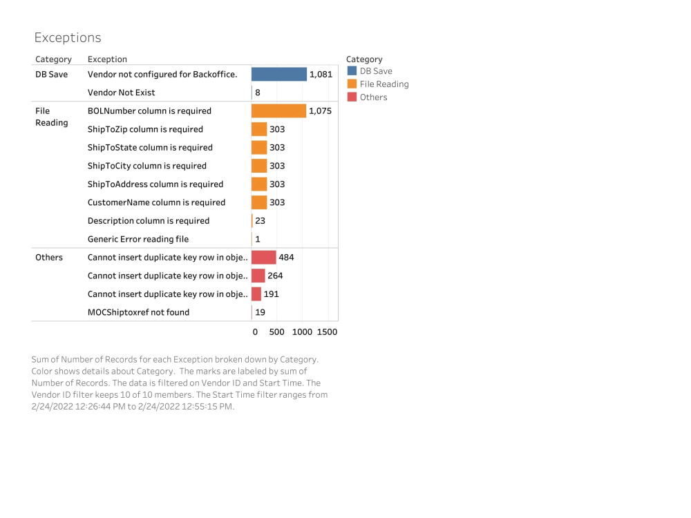 A great Tableau dashboard or report for your data | Upwork