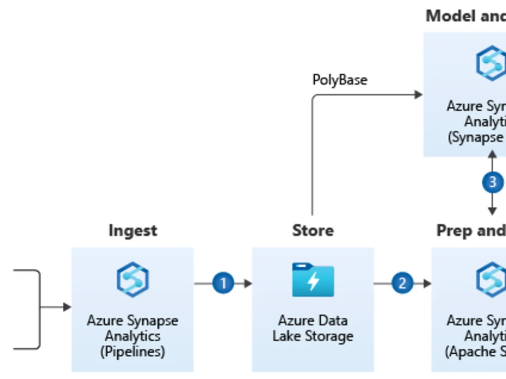 A modern data platform design built on Azure | Upwork